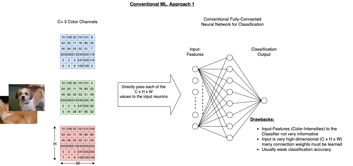 Convolutional Neural Networks — Artificial Intelligence MIB Lecture