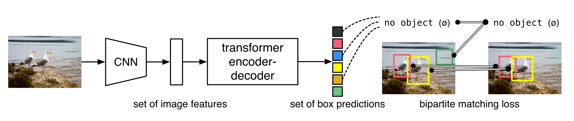 DETR: End-to-End Object Detection with Transformer — Object Recognition Lecture