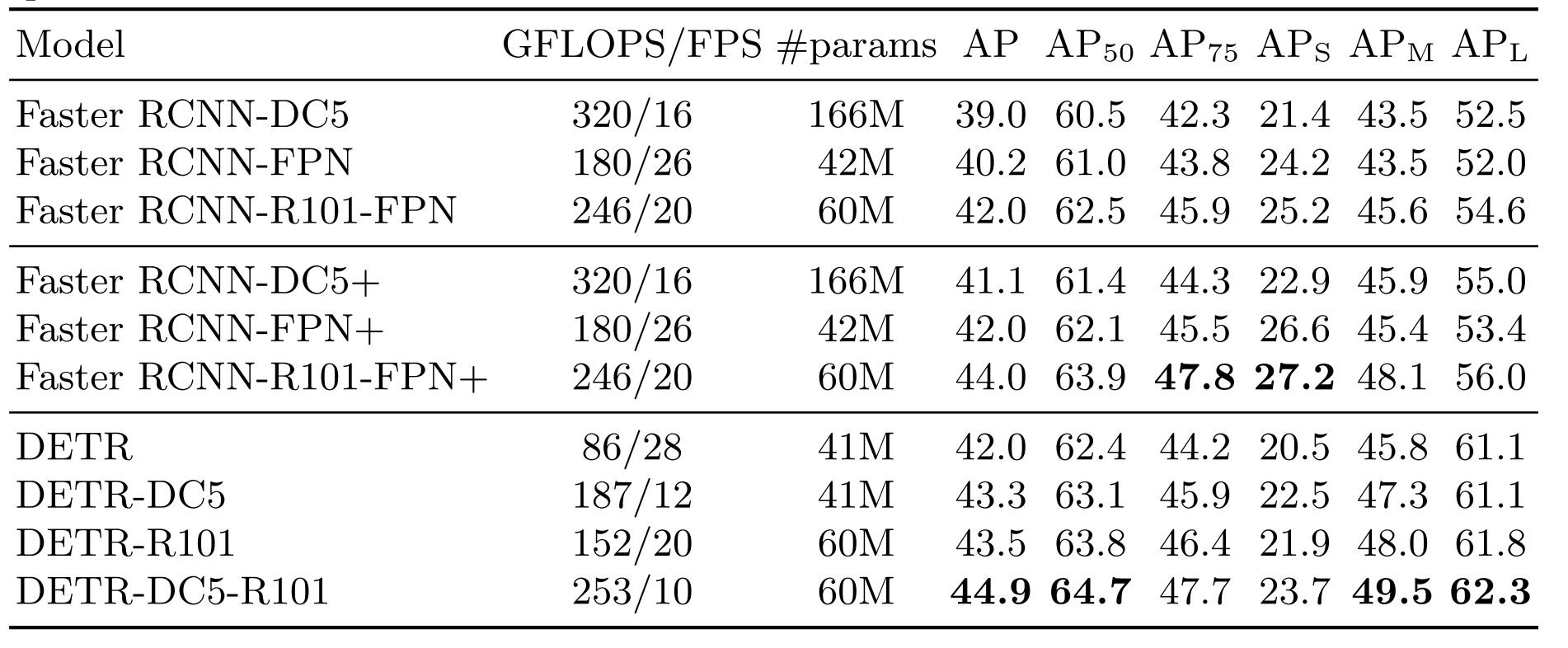 DETR: End-to-End Object Detection with Transformer — Object Recognition ...