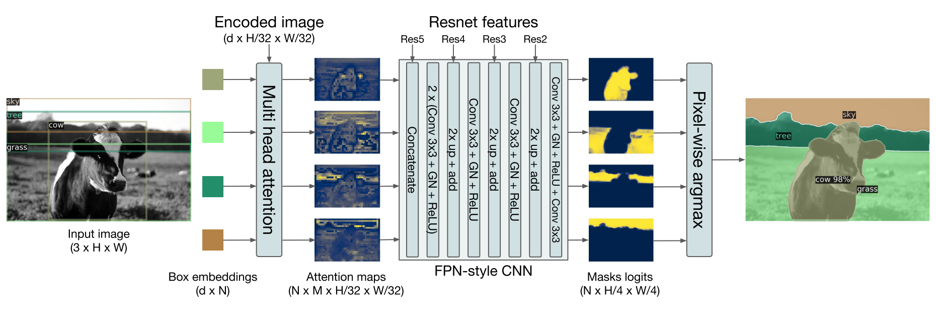 DETR: End-to-End Object Detection with Transformer — Object Recognition Lecture